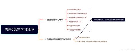 3 开始学习c语言 搭建c语言学习环境 c语言 学习环境 csdn博客