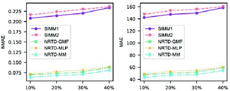 Error Comparison Of The Models In Low Sampling Frequency Miss Scenario