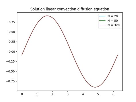 9 comparison of ldg solutions for the linear convection diffusion