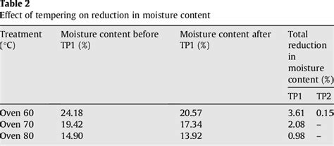 Table 2 From Modeling Using A New Thin Layer Drying Model And Product Quality Of Cocoa