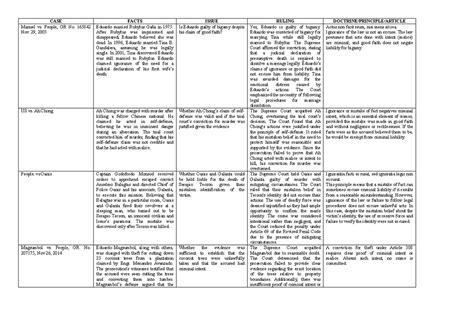 Case 1 41 Case Digest 1 40 Case Facts Issue Ruling Doctrine
