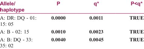 Fdr Corrected Significant P Values Download Scientific Diagram