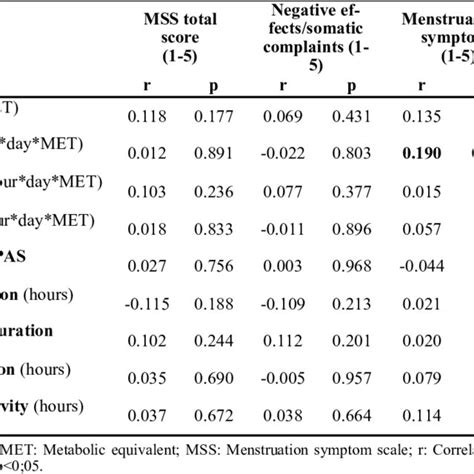 The Relationship Between The Scores Of The Recent Physical Activity