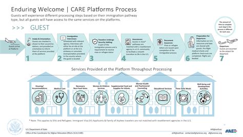 Relocation Process — Afghanevac
