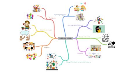Constructivismo Coggle Diagram