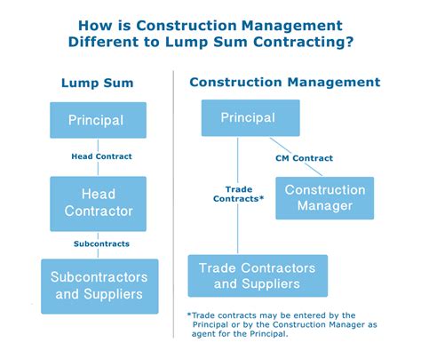 What Is A Construction Management Contract
