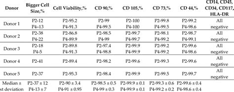 Characterization Of Ob Cell Size Range Cell Viability And Surface