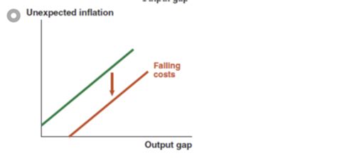 Chapter 20 Fed Model Flashcards Quizlet