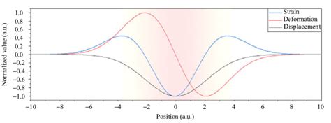 Theoretical Distribution Of The Strain Deformation And Displacement Download Scientific