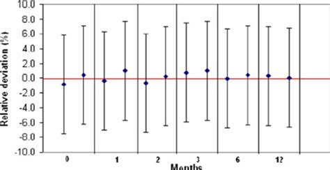 Relative Deviation Between The Theoretical And Analysed Masses Obtained