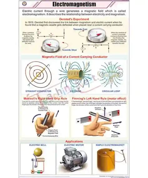 Electromagnetism Chart Laminated With Rollers Teachingnest