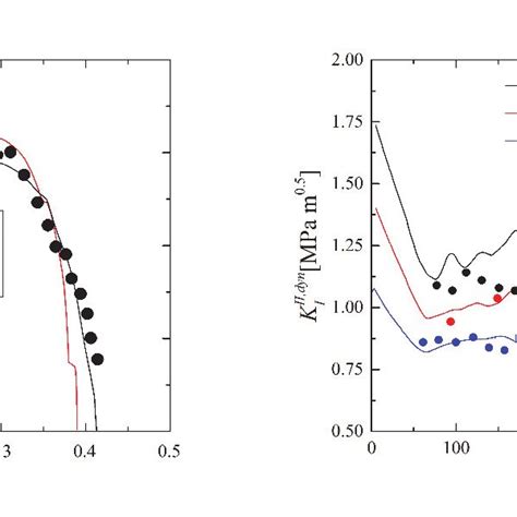 A Crack Tip Speed Vs Crack Tip Position Comparisons With Numerical Download Scientific