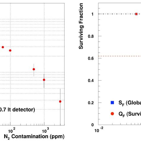 4 Light Yield Reduction Of Lar Dependent On Nitrogen Left And