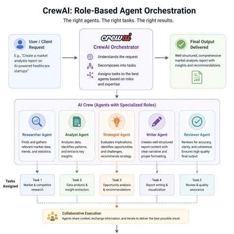 Navigating Ai Agent Frameworks Langchain Crewai Autogen Dify And