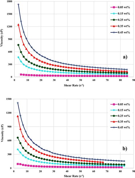 Dependence Of The Viscosity Of Polymer On The Shear Rate A T 25°c Download Scientific