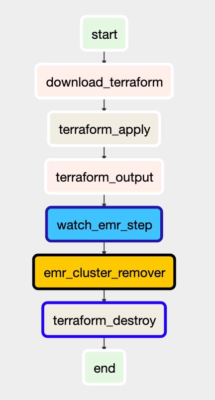 10 Tips Of Writing A Spark Job In Scala By Binzi Cao Campaign Monitor Engineering