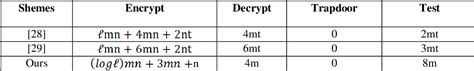 Table 2 From Efficient Equality Test Technique Using Identity Based
