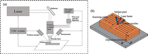 Schematic Of Laser Solid Forming Lsf System And Lsf Process A Download Scientific Diagram