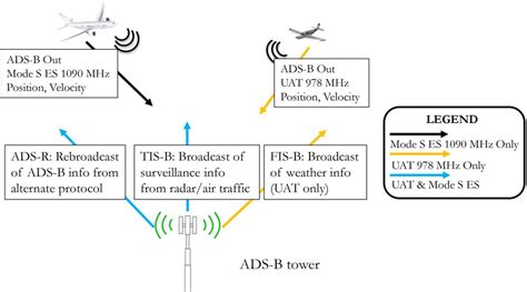 Automatic Dependent Surveillance Broadcast Ads B Universal Access Transceiver Uat