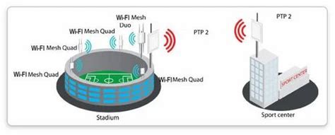 Mesh Backhaul In Mumbai Raychem RPG Private Limited ID