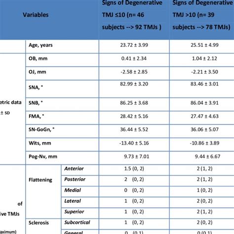 Study Variables Versus Binary Outcome Variable Chin Deviation