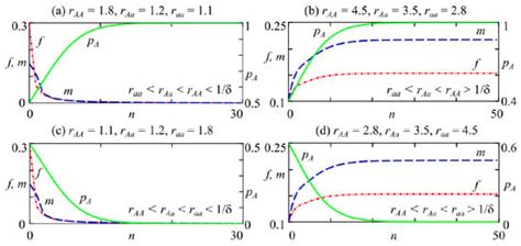 The Evolutionary Dynamics Of A Sex Structured Population With Non