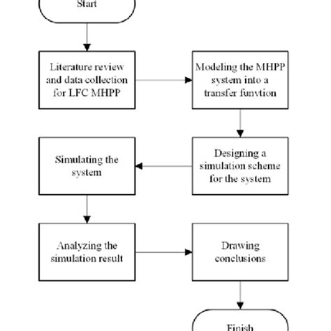 Flowchart Diagram To Obtain The Impact Of Proposed Algorithm Download Scientific Diagram