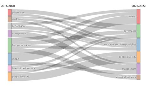 Thematic Evolution Download Scientific Diagram