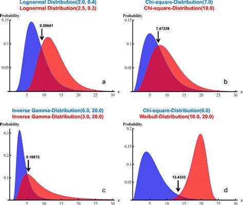 Four Different Distributional Scenarios The Panels A D Show The