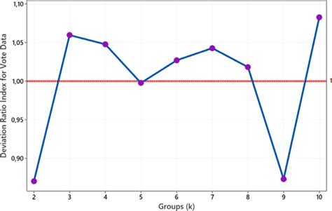 The Plot Of Dri For Vote Data Download Scientific Diagram