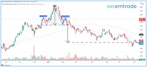 Pola Head And Shoulders Dan Inverse Head And Shoulders Emtrade