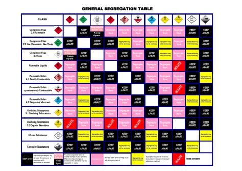 Storage Segregation Chart Pdf Physical Sciences Chemistry