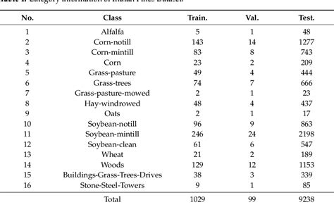Table 1 From An Effective Hyperspectral Image Classification Network