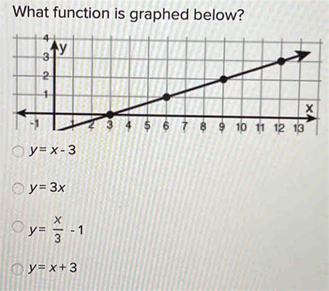 Solved What Function Is Graphed Below Yx 3 Y3x Y X3 1 Yx3 Math