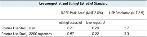 Usp Method Transfer Of Levonorgestrel And Ethinyl Estradiol Tablets From Hplc To Uplc Waters