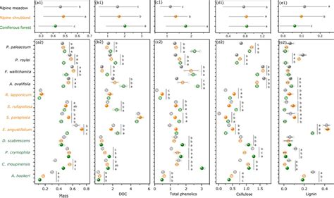 Decomposition Rates K Values Of Bulk Litter Mass Doc Total Download Scientific Diagram