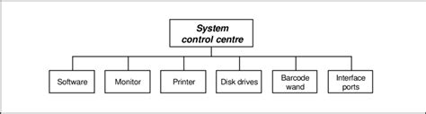 System Control Centre Download Scientific Diagram