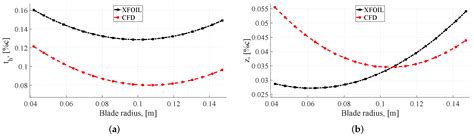 Aircraft Propeller Design Through Constrained Aero Structural Particle Swarm Optimization