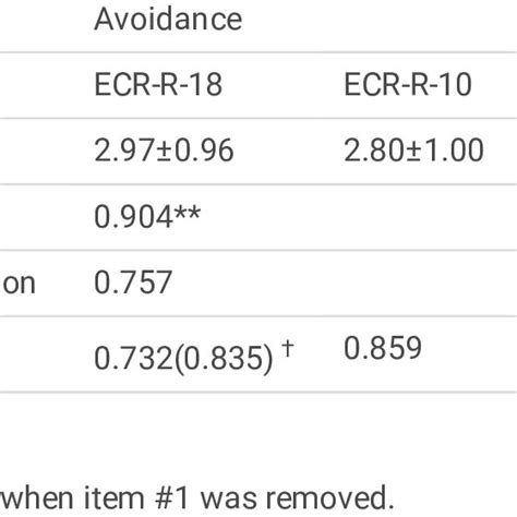 Mean And Standard Deviation Of Ecr R 18 And Ecr R 10 Download Scientific Diagram