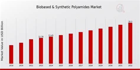 Biobased And Synthetic Polyamides Market Size And Share Report 2034