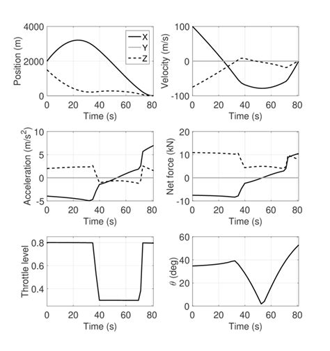 Solution Obtained With Ipped Radau Pseudospectral Convex Method States
