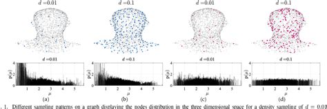 Figure 1 From Blue Noise Sampling Of Signals On Graphs Semantic Scholar