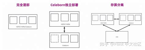 Apache Celeborn 让 Spark 和 Flink 更快更稳更弹性 知乎