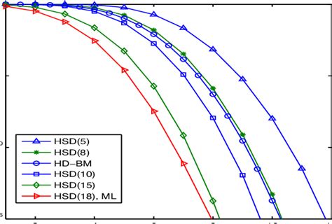 bounds on the performance of hard decision sphere decoding of