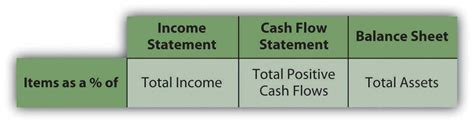 Comparing And Analyzing Financial Statements