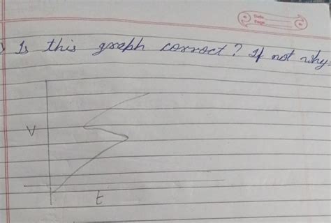 Is This Graph Correct If Not Why Graph Of V Vs T Is Shown In The Imag