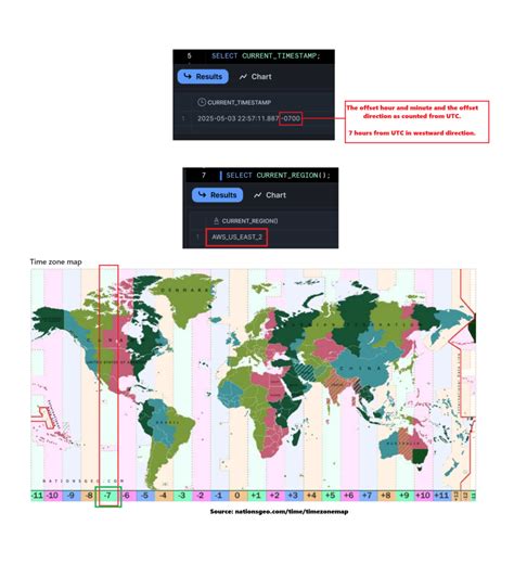 Understanding Time Zone Offsets In Timestamps Data Dandies