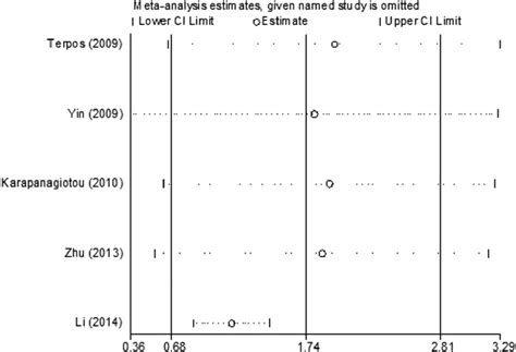 The Plot Of Sensitivity Analysis For The Comparison Of Serum Opg Levels Download Scientific