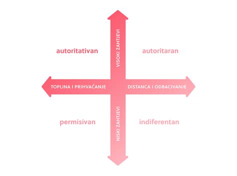 Stilovi Roditeljstva Koju Metodu Odgoja Djeteta Odabrati