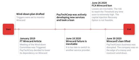 Ultimate Fca Wind Down Plan Template With Examples For Financial Firms